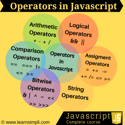 Operators In The Javascript Learn Simpli