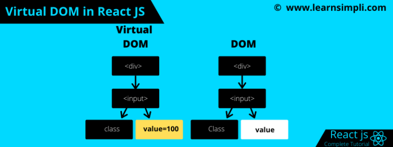 How To Pass Data To A Component In React Js Learn Simpli