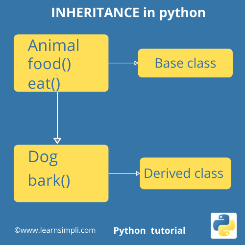 Inheritance In Python Learn Simpli Inheritance In Python Learn Simpli